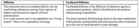 How Is Facilitated Diffusion Different From Diffusion