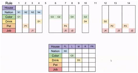 Constraint Satisfiability Zebra Puzzle Fewer Lacunae