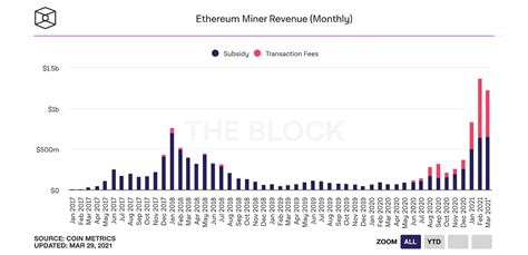 Unpacking Ethereums Next Upgrade What Is Eip 1559 Immunebytes