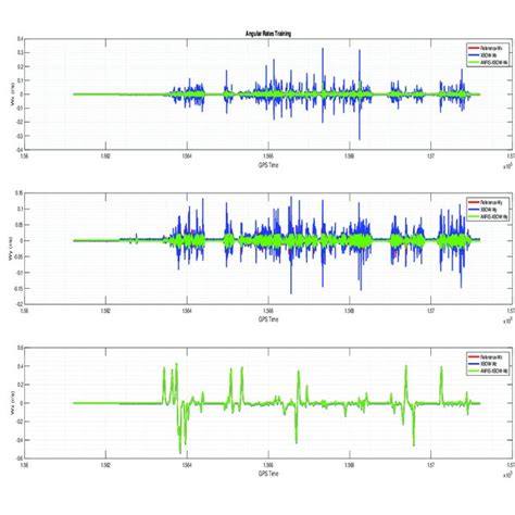 3d Gyroscopes Angular Rates With Ml Based Anfis Training Stage
