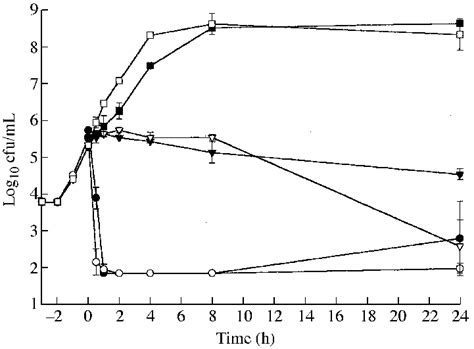Vancomycin Susceptible E Faecium 679 Growth Phase Stationary Phase
