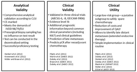 Summary Of The Important Aspects Regarding Analytical And Clinical
