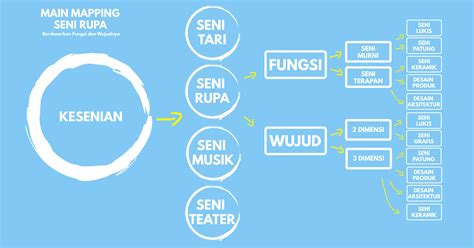 Detail Contoh Mind Mapping Seni Budaya Koleksi Nomer 37
