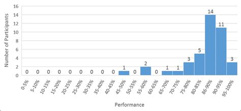 Histogram Of Our Algorithms Performance Download Scientific Diagram