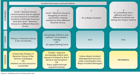 Resolving Incidents And Service Requests Via Swarming Method Does It