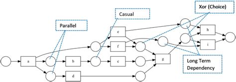 An Example Of A Process Model With Xor Parallel Long Distance