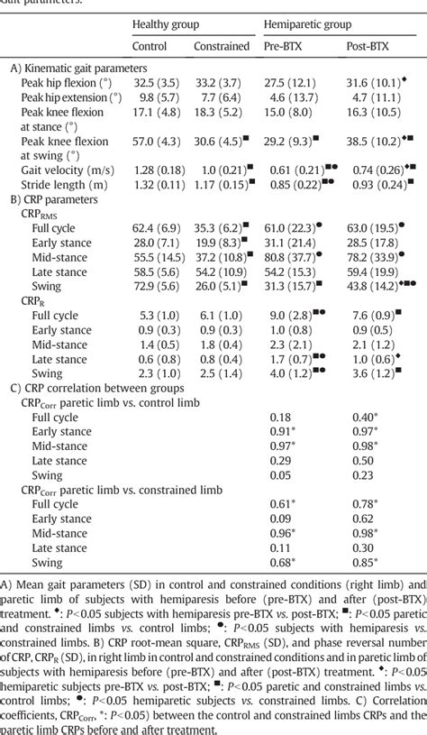 Table 2 From Lower Limb Coordination Patterns In Hemiparetic Gait