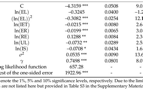The Estimation Results Of Inefficiency Equation Download Table