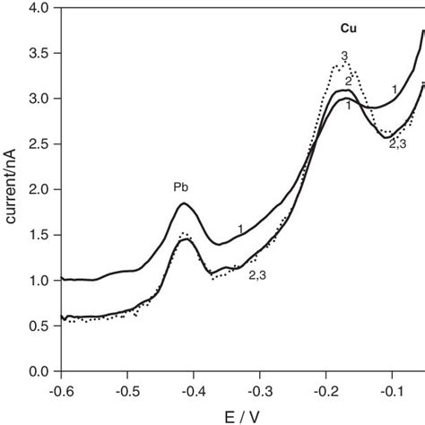 Types Of Melanoidin Concentrations Molecular Masses Complexing Download Table