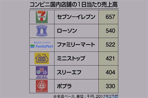 24時間営業を止めないセブンがコンビニの優勝劣敗を加速させる｜ニュースイッチ By 日刊工業新聞社