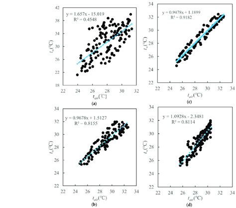 Relationships Between Indoor Air Temperature And Surface Temperature Of