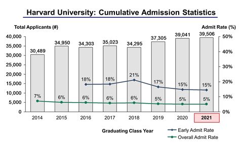 Harvard College Admissions