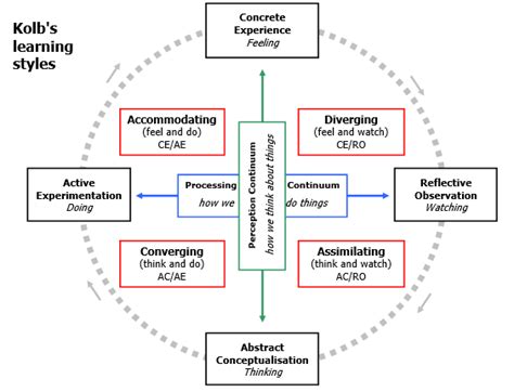 Kolb S Learning Styles Download Scientific Diagram