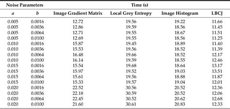 table 1 from parameter estimation of poisson gaussian signal dependent