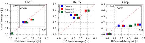 16 Comparison Between Actual Damage D T And Weighted Mean Ida Based
