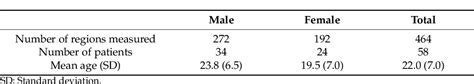Table 1 From Comparison Of Trabecular Bone Mineral Density Measurement Using Hounsfield Unit And