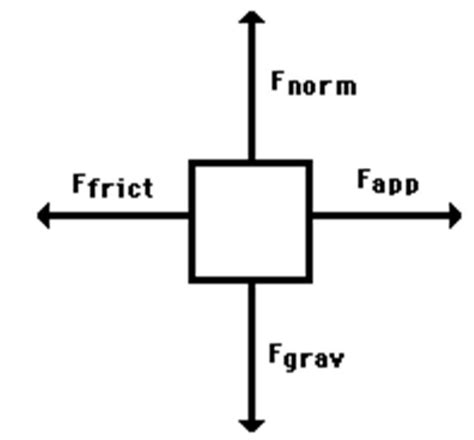 Force Arrow Diagram