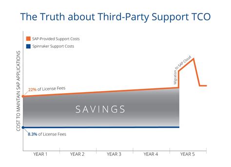Sap Vs Third Party Support Reducing The Total Cost Of Ownership