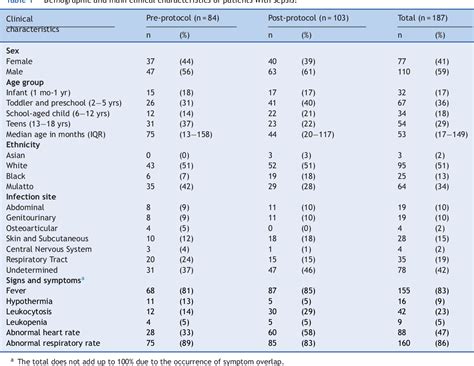 Table 1 From Improvement Of 1st Hour Bundle Compliance And Sepsis