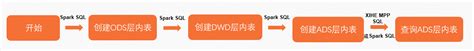 内表作业开发流程云原生数据仓库analyticdbanalyticdb 阿里云帮助中心