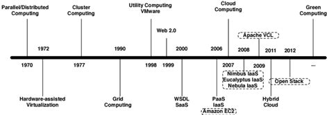 Evolution Of Cloud And Related Technologies Download Scientific Diagram