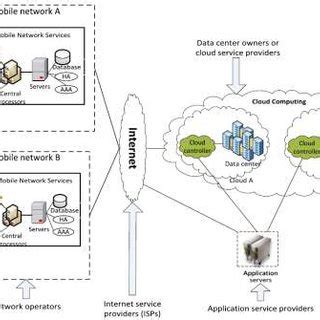 Architectural Overview Of Mobile Cloud Computing Download Scientific Diagram