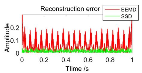 Reconstruction Error Of Simulation Signal Decomposed By Eemd And Ssd