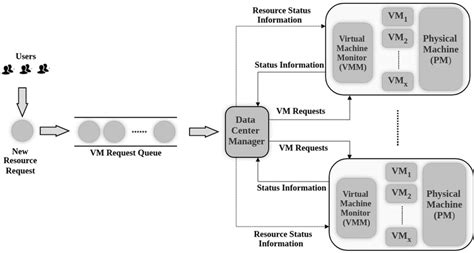 Flow Of Vm Requests In A Datacenter Download Scientific Diagram