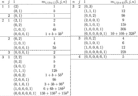 Table 1 From A Geometric Parametrization For The Virtual Euler