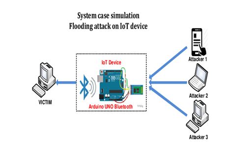 simulation flooding attack download scientific diagram
