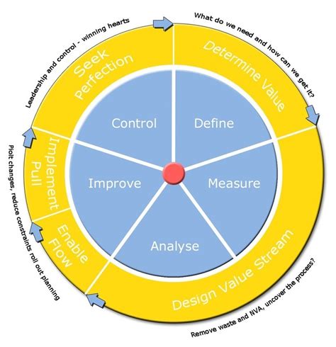 What Is The Difference Between Six Sigma Lean