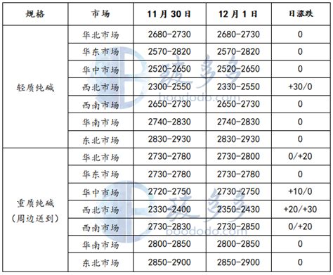 2022121纯碱日评玻多多