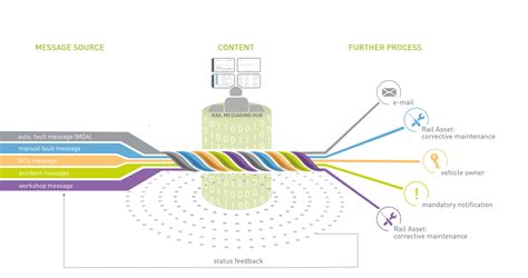 Rail Messaging Hub Boom
