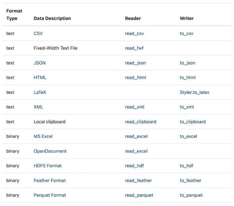 Adapters For Reading File Storage Formats In Pandas