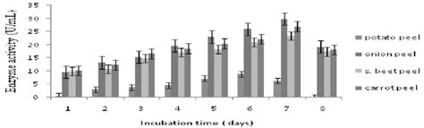 Effect Of Incubation Time Enzyme Activity By Using Different Substrates Download Scientific