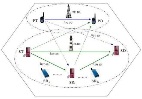 Figure1 Relay Model Of Cooperative Crns Download Scientific Diagram