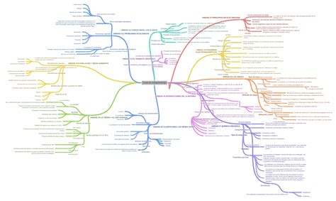 Guías De Autoaprendizaje Coggle Diagram