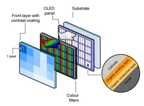 Super AMOLED Dynamic AMOLED AMOLED Y OLED Diferencias