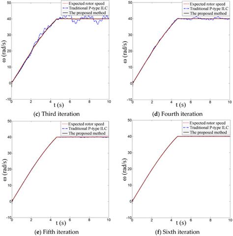 accelerated iterative learning control of speed ripple suppression for