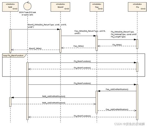 Autosar模块介绍：memory 5 Fee Flash模拟ee Autosar Fee Csdn博客