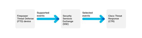 《firepower 和思科威胁响应集成指南》 直接将事件发送到云 Cisco Secure Firewall Threat