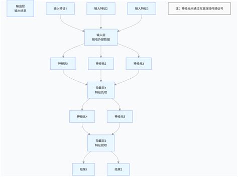 深度学习与神经网络的原理与应用 Csdn博客