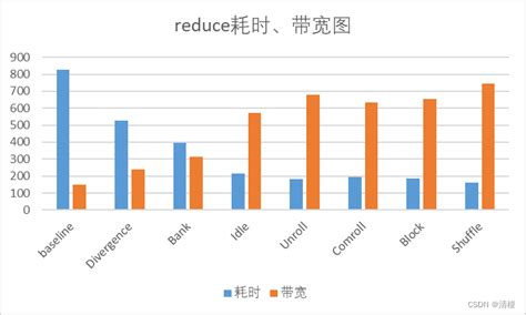 Cuda优化reducecuda Reduce Csdn博客