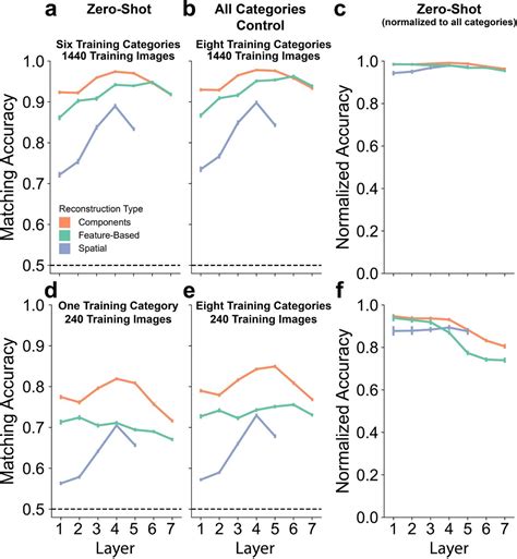 zero shot neural decoding of visual categories without prior exemplars