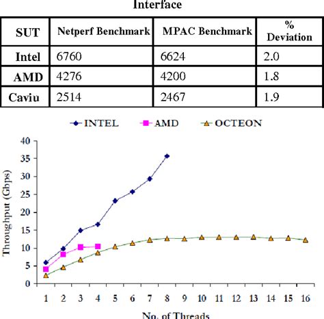 Figure 1 From Performance Analysis On Multicore Processors Semantic
