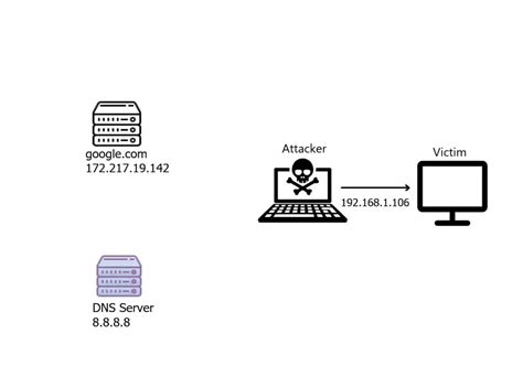 Dns спуфинг на Python с помощью Scapy