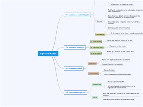 Tipos De Planes Mind Map