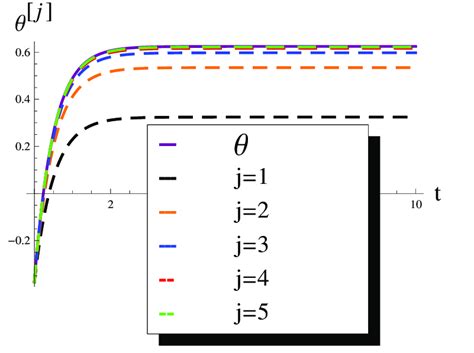 Approximate Solution θ [j] X T With Various Values Of J Together