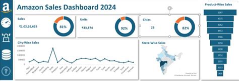 Kajal Bhadani On Linkedin Salesdashboard Amazonsales