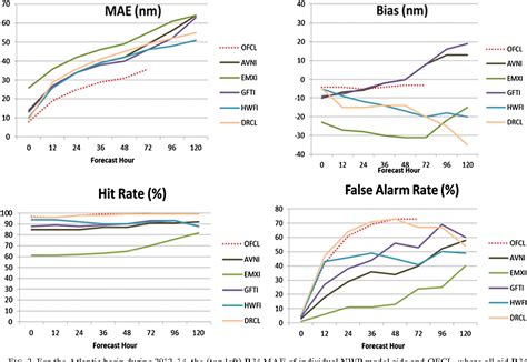 Figure 1 From A Consensus Forecast For Tropical Cyclone Gale Wind Radii Semantic Scholar